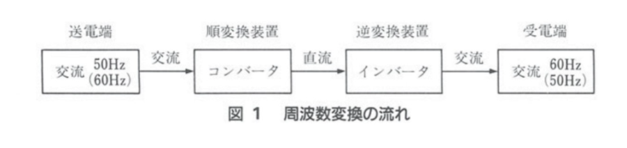 周波数変換の流れ | 名無し電気管理事務所
