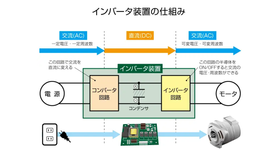 周波数変換の流れ | 名無し電気管理事務所