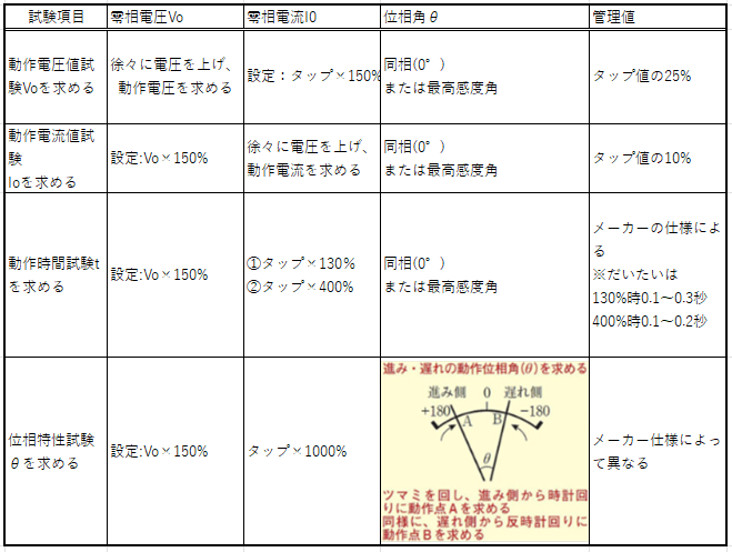 地絡方向継電器（DGR）についてのまとめ | 名無し電気管理事務所