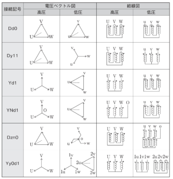 変圧器表示(u,v,w Dd0,Dy11 YN1,YNd1,Dzn0,YyOd1)について | 名無し電気管理事務所
