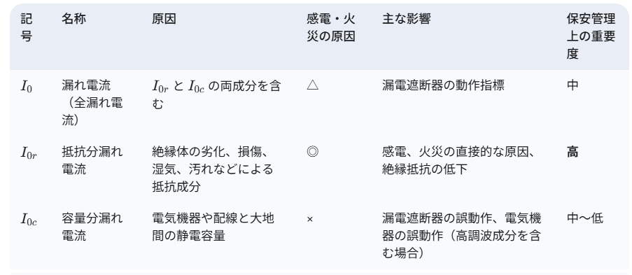 I0・I0r・I0c 漏れ電流についてのまとめ | 名無し電気管理事務所