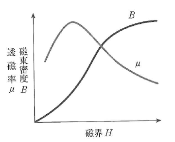 磁気飽和についての基礎知識まとめ（理論） | 名無し電気管理事務所