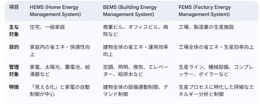 HEMS/BEMS/FEMS（エネルギー管理システム）の違いについての備忘録 | 名無し電気管理事務所