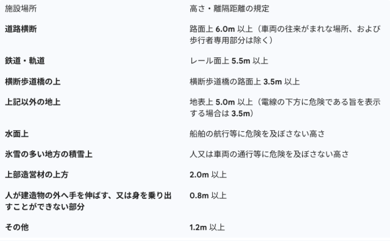 高圧受電設備への架空引き込みの取り付け点についての備忘録 | 名無し電気管理事務所